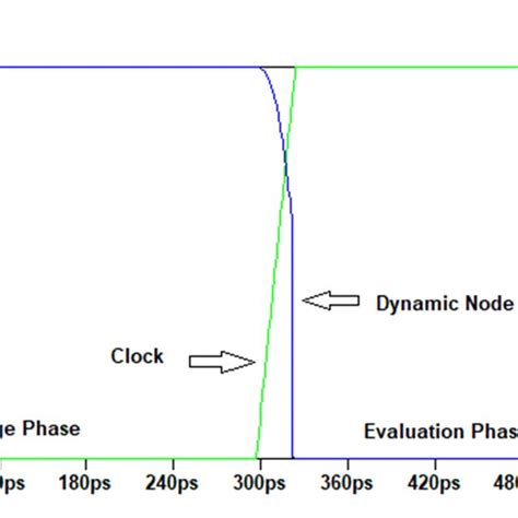 Simulated Waveform Of Proposed Scheme In Evaluation Phase When Pdn Is Download Scientific