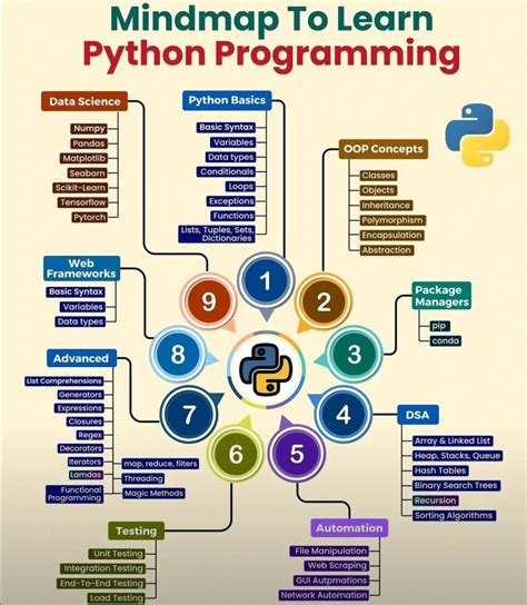 Python Topics For Data Analysts Data Analytics Posted On The Topic