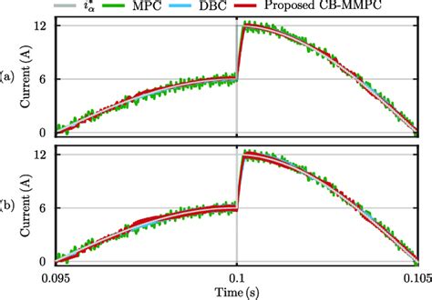 Dynamic State Simulation Waveforms Comparison Between The Conventional