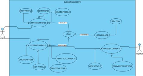 USE CASE DIAGRAM FOR BLOGGING WEBSITE 1 Vpd Visual Paradigm User