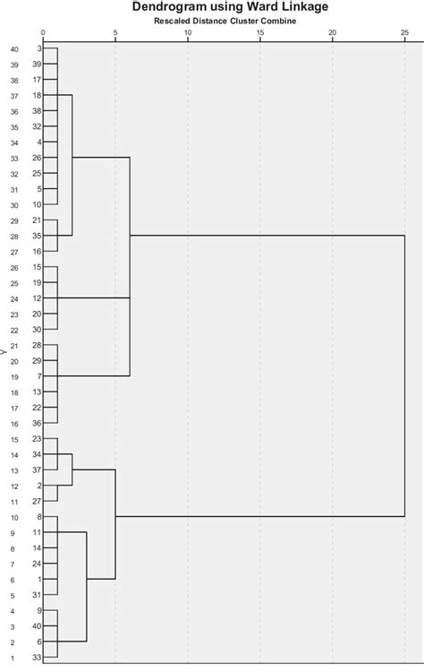 Dendrogram Of The Two Patient Clusters Using Ward Linkage Method Based