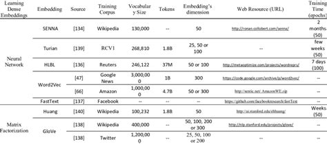 Description Of The Public Released Pre Trained Word Embedding Datasets Download Scientific