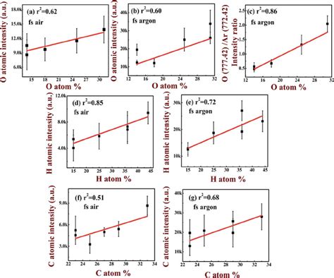 Correlation Between O Atomic Emission Intensity In Fs Lib Spectra And O