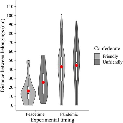 Violin Plots And Boxplots For The Mean Distance Between Belongings