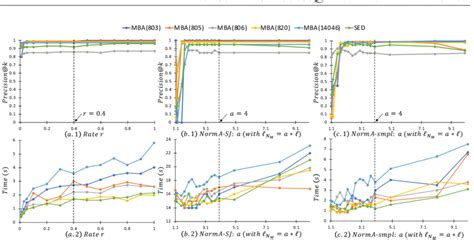10 Precisionk And Execution Time In Seconds Over Mba And Nasa