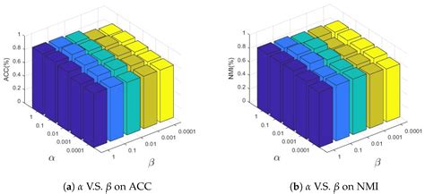 Self Supervised Multi View Semantics Aware Anchor Clustering