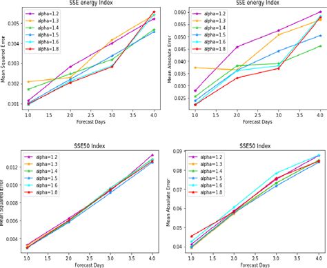 Figure 10 From Neural Network Stochastic Differential Equation Models With Applications To
