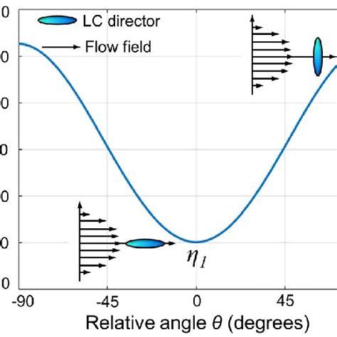 Anisotropic Viscosity Due To The Anisotropy Of The Viscosity