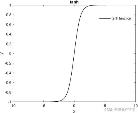 深度学习 常见激活函数matlab 实现matlab 激活函数 Csdn博客