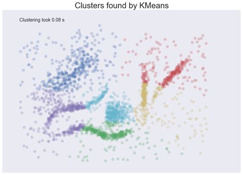 Choosing The Right Geospatial Clustering Algorithm For Your Business Need
