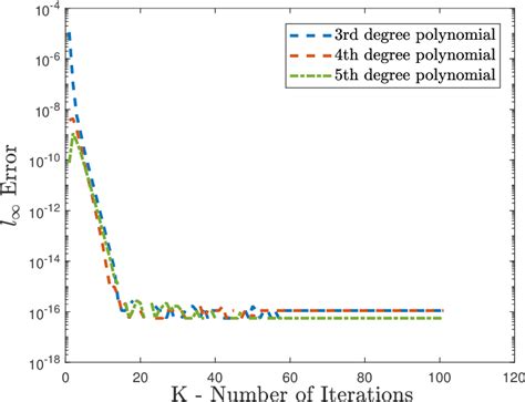 Figure 7 From A Radial Basis Function Finite Difference And Parareal Framework For Solving
