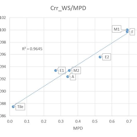 Comparison Between Crrws And Mpds Download Scientific Diagram
