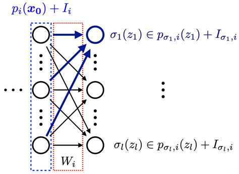 Single Layer Propagation Where X 0 Are The Variables Ranging In The