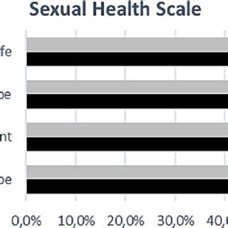 Sexual Health Scale At Baseline And Follow Up Month Proportion Of Download Scientific