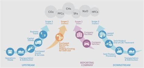 What Is Salesforce Net Zero Cloud Salesforce Ben