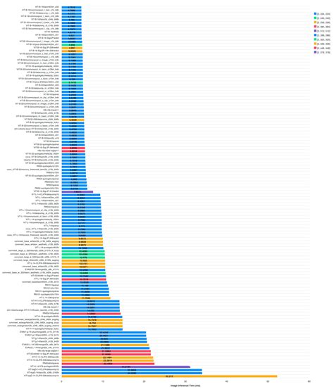Benchmarking Models For Multi Modal Search