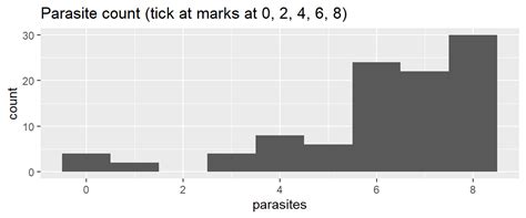 Bio 5100 Bio 5100 Visualize Distributions And Descriptive Statistics