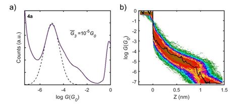 Fig S24 A 1d Conductance Histogram Of Compound 4 Conductance Mean Download Scientific