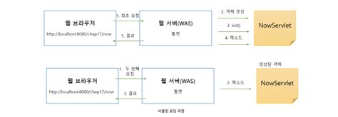 [spring] Servlet Container Servlet Lifecycle