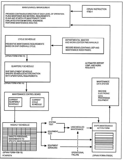Block Diagram Of The Planned Maintenance System