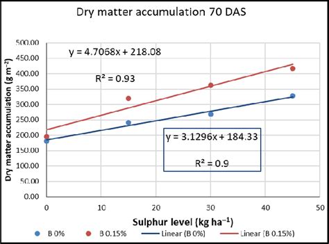 Correlation Of Dry Matter Accumulation And Sulphur And Boron In Sesame Download Scientific
