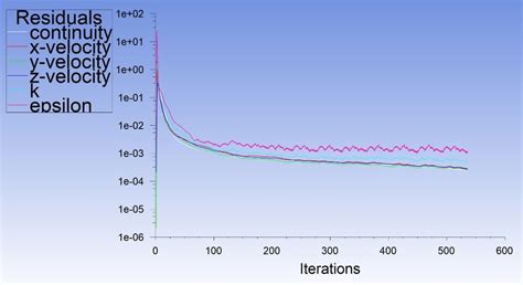 Graph After Running Simulation Ansys Download Scientific Diagram