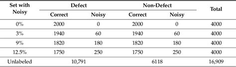 Table 2 From Defect Detection In Printed Circuit Boards Using Semi Supervised Learning