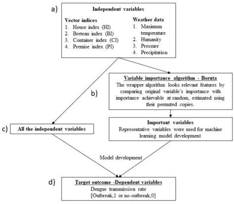 Predicting Dengue Transmission Rates By Comparing Ainave
