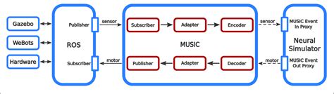 Figure 1 From Closed Loop Interactions Between Spiking Neural Network And Robotic Simulators