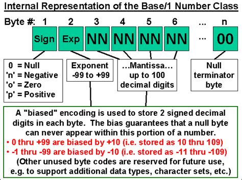 Base One Number Class Internal Representation With Diagrams And