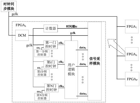 一种用于大规模fpga平台的跨时钟域采样电路及方法 一种用于大规模fpga平台的跨时钟域采样电路及方法