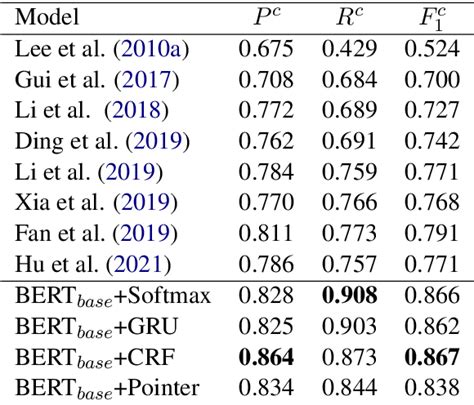 Table 2 From Boundary Detection With Bert For Span Level Emotion Cause Analysis Semantic Scholar