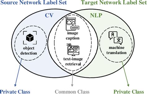 Figure 1 From Universal Domain Adaptive Network Embedding For Node