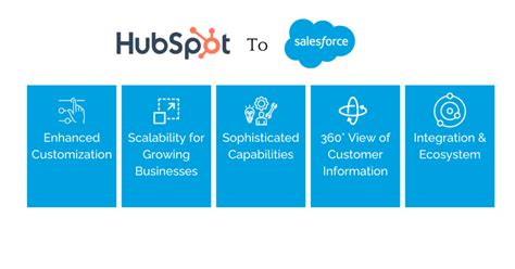Hubspot To Salesforce Migration Stack Moxie