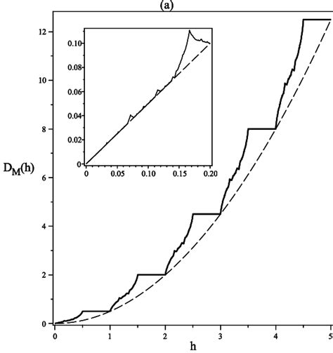 Large Scale Structure And Asymptotic Behaviour In This Figure The