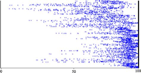 Dbscan Model Of Class Size To Passing Percent Download Scientific Diagram