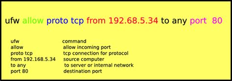 Ubuntu UFW Firewall Mechanics