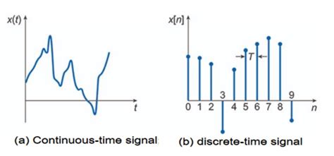 Top 40 Discrete Time Signal Processing Viva Questions LMT
