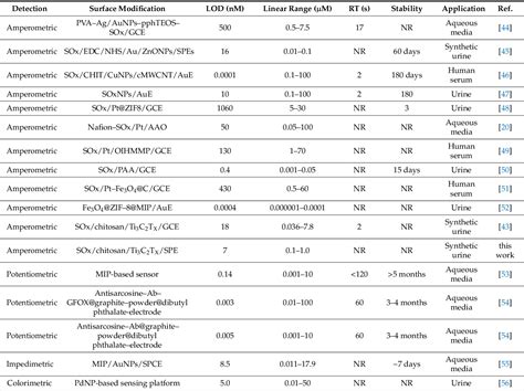 Table 2 From Amperometric Miniaturised Portable Enzymatic Nanobiosensor For The Ultrasensitive
