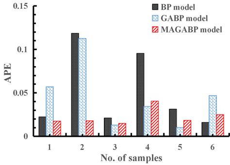 Absolute Percentage Error Ape Of Different Prediction Models