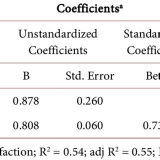 Regression Analysis Hypothesis 1 Download Scientific Diagram