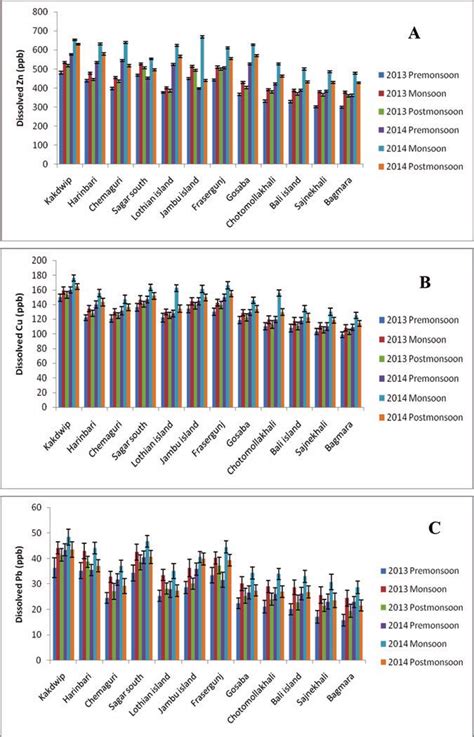 2 Spatio Temporal Variations In The Mean ±sd Concentrations μgl Of