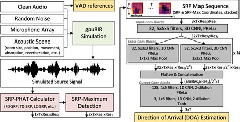 Figure 2 From Cnn Based Robust Sound Source Localization With Srp Phat