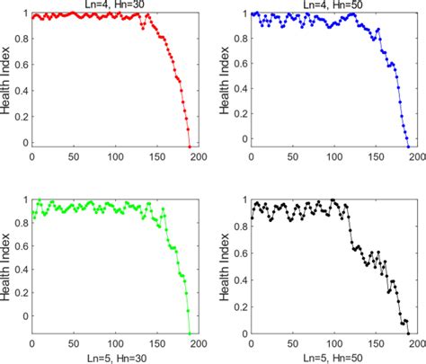 Health Condition Estimation Results Under Different Network Layer Download Scientific Diagram