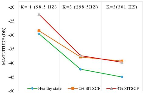 Mcsa Of The Current Signals A Stator B Rotor C And D Summary Download Scientific