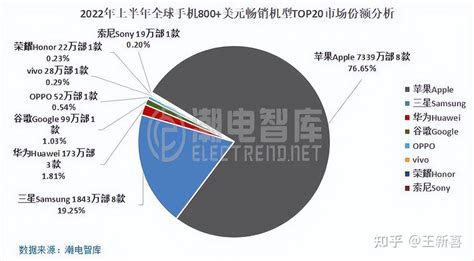 1 11亿部，三星又是全球第一：背后原因令人深思 知乎