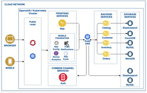 How To Create Softwaresystem Architecture Diagrams Like This R