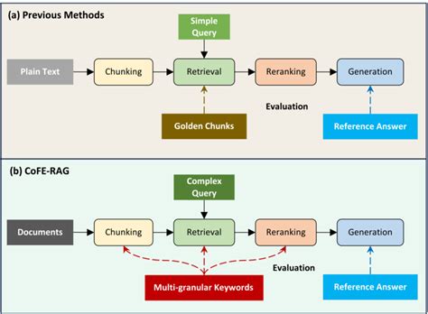논문 리뷰 Cofe Rag A Comprehensive Full Chain Evaluation Framework For Retrieval Augmented