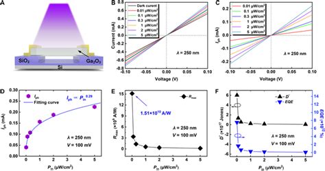 Ga2o3 Solar Blind Deep Ultraviolet Photodetectors With A Suspended Structure For High