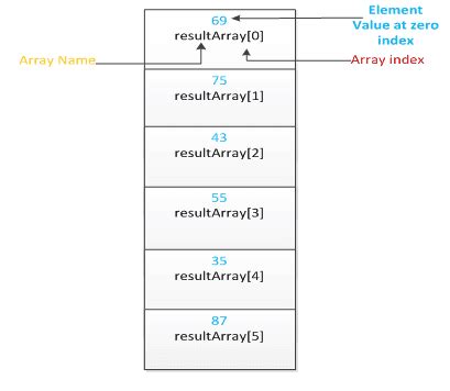 Java Arrays W3resource